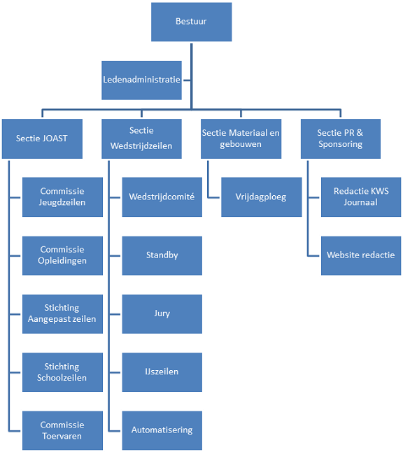 Koninklijke Watersportvereniging Sneek // Vereniging > Bestuur > Organogram